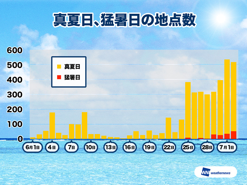 猛暑日が今年最多の50地点超え 東京なども今年一番の暑さ ウェザーニュース