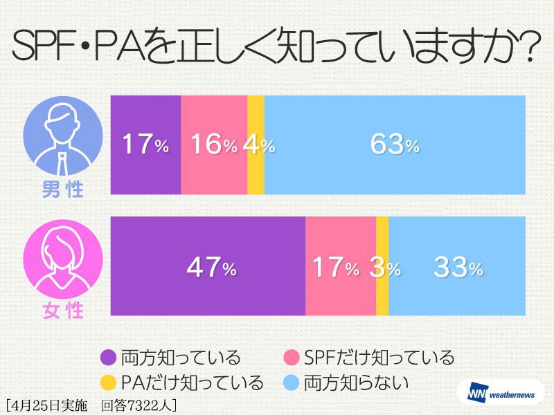 女性の半数が知らなかった!? 自分の肌を守るSPFとPAの違い - ウェザーニュース