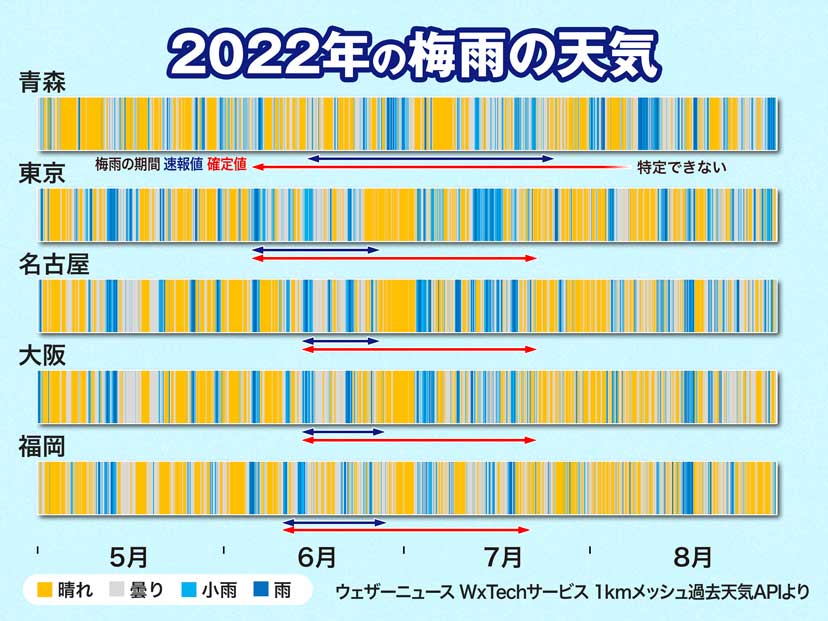梅雨の期間が大幅見直し 6月末〜7月はじめの晴天は「中休み」に - ウェザーニュース